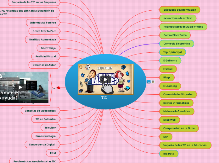 TIC - Mind Map